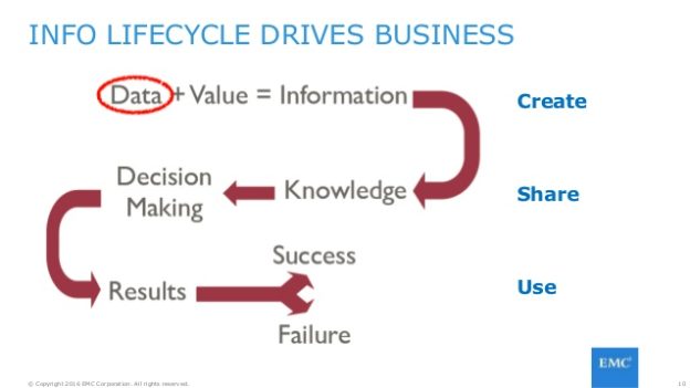 Information lifecycle – Hans Timmerman